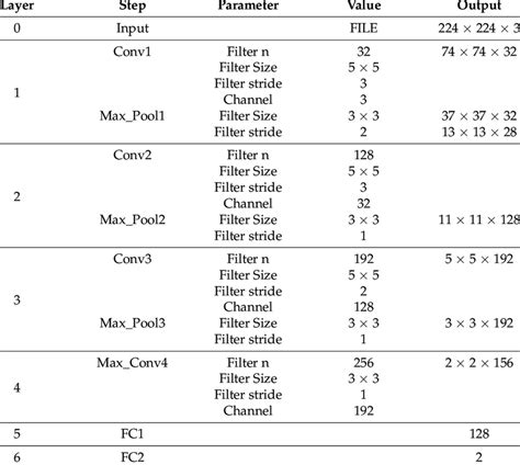 Parameters Of Proposed Alexnet Cnn Download Scientific Diagram
