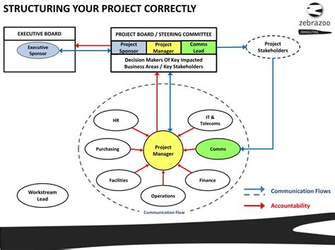 Ppt Pragmatic Project Management Powerpoint Presentation Free