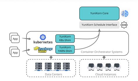 Apache Yunikorn Secure Machinery