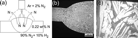 A Nitrogen Balance When Welding With Nitrogen Additions To Shielding Download Scientific