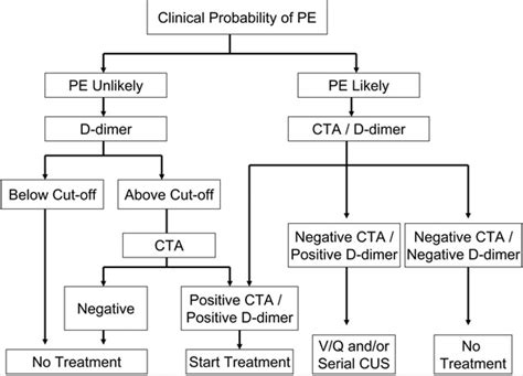 Msh Careteam Wells Criteria Dvt