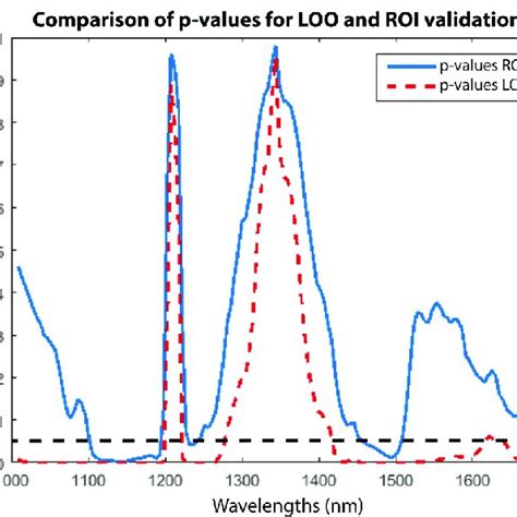 Residual Variance Curves For The Two Validation Approaches A Shows