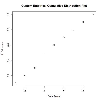 Compute Empirical Cumulative Distribution Function In R GeeksforGeeks