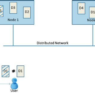 Distributed System With Replicated Data Fragments Download Scientific Diagram