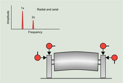 Motor Shaft Vibration At Christina Peltier Blog