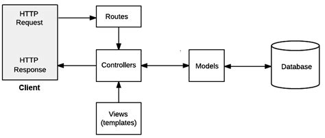 Adding Route Controllers Full Stack Development Tutorials Brendan