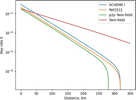 Key Rates Of Different Relativistic Schemes Details On The Parameters