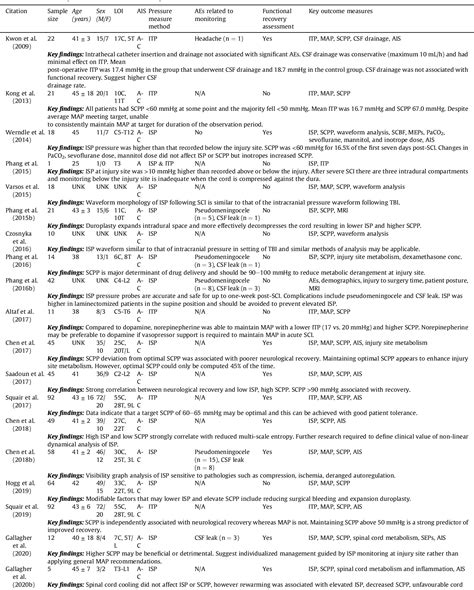 Table 1 From Significance Of Spinal Cord Perfusion Pressure Following