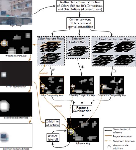Figure 3 3 From State Of The Art Of Computational Attention System 3 1 Introduction 3 2 Various