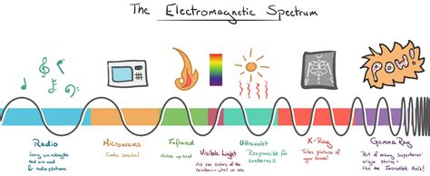 Infrared Waves Examples