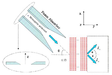 Schematic Layout Of The Experiment Carried Out On The Square Lattice
