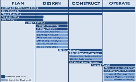 Identify Project Goals And Bim Uses Bim Project Execution Planning