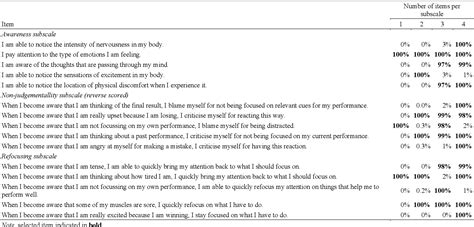 Table 1 From Using Genetic Algorithms To Abbreviate The Mindfulness Inventory For Sport A