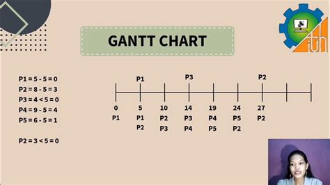 Penjelasan Algoritma Penjadwalan Round Robin Youtube