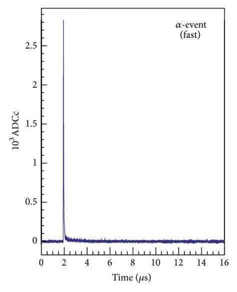 A B Total Reconstructed Waveform Sum Of 37 PMTs A And Download Scientific Diagram