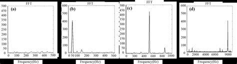A Fft Spectrum Of Time Varying Envelope From Signals Reflected Before