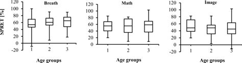 Box Plot With Medians Quartiles And The Min And Max As Whiskers