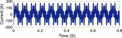 Current Waveform At Pcc Without Filter Pcc Point Of Common Coupling