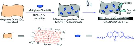 Reduced Graphene Oxide Supported Methylene Blue Nanocomposite As A