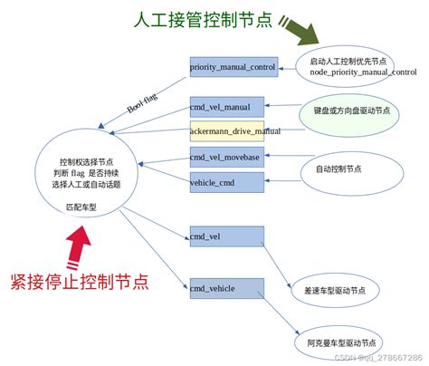 通过控制ros节点的启停，软实现人工控制和紧急停止功能的图示ros 紧急停止 Csdn博客