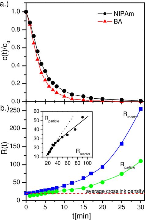 Figure 23 From Tuning The Internal Structure Of Pnipam Based Microgel