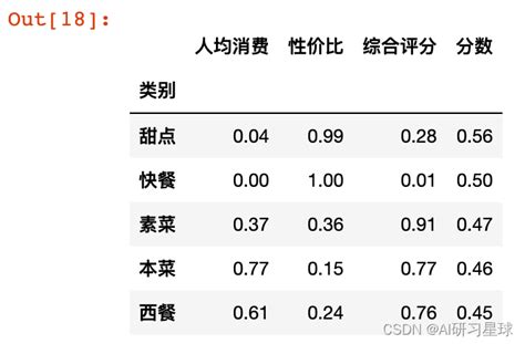 数据分析 03 上海餐饮情况分析(包含代码和数据)上海餐饮行业数据集 Csdn博客 数据分析 03 上海餐饮情况分析(包含代码和数据)上海餐饮行业数据集 Csdn博客