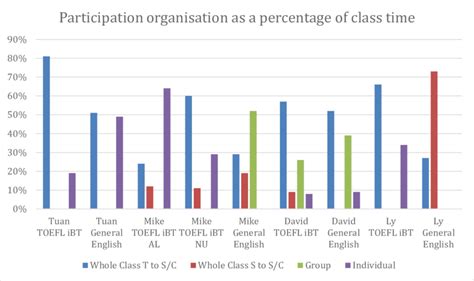 Figure A Participant Organisation As A Percentage Of Class Time