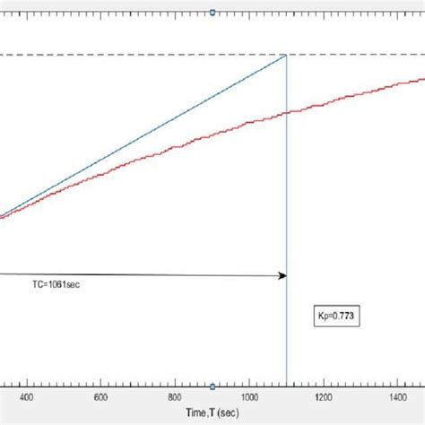 process reaction curve with rtd input download scientific diagram