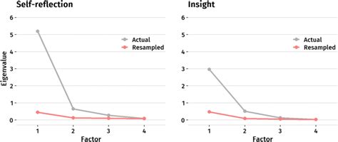 parallel analysis scree plots for the full self reflection and insight