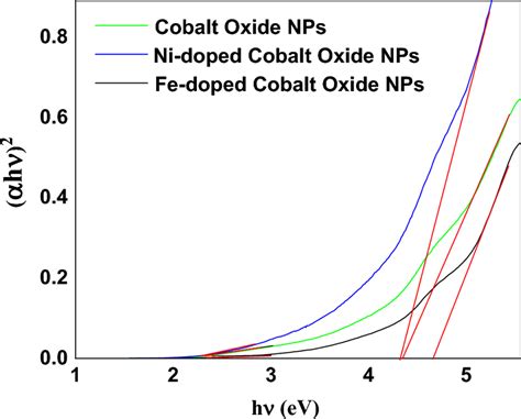 Tauc Plot For Bare And Doped Cobalt Oxide Nps Download Scientific Diagram