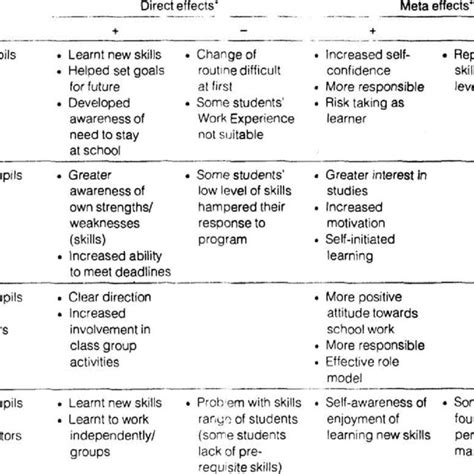 High School Matrix Program Objective And Outcomes Matrix Download Table High School Matrix Program Objective And Outcomes Matrix Download Table