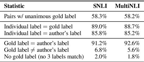 Table 2 From A Broad Coverage Challenge Corpus For Sentence Understanding Through Inference