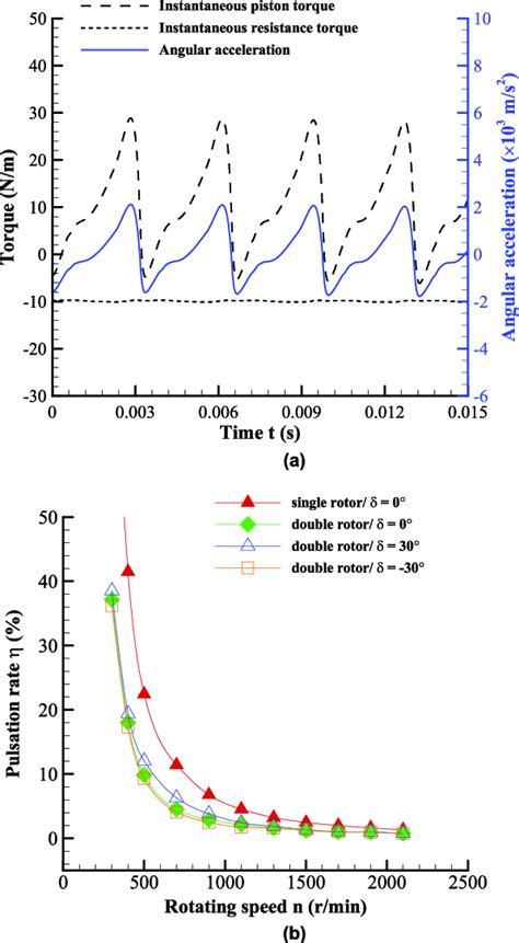 The Effects Of The Instantaneous Torques On The Working Stability When Download Scientific