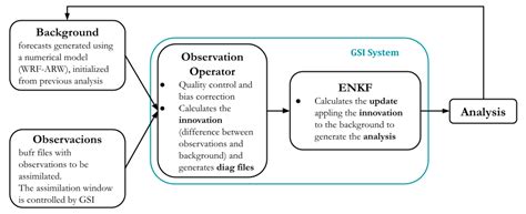 Data Assimilation Docs The Gsi Assimilation System