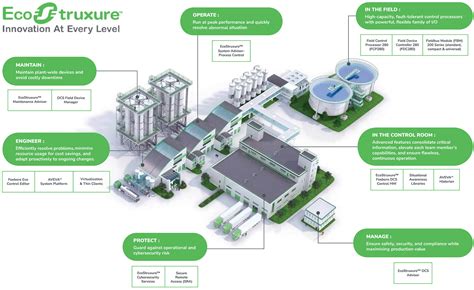 Ecostruxure™ Foxboro Dcs Automation In Malaysia Foxboro
