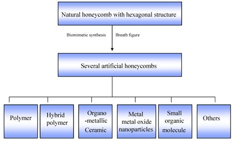 Materials Special Issue Advances In Bio Inspired Materials