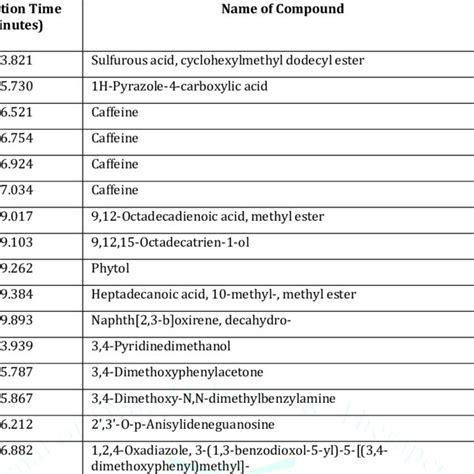 Phytochemical Compounds Identified In Mecs By Gc Ms Technique