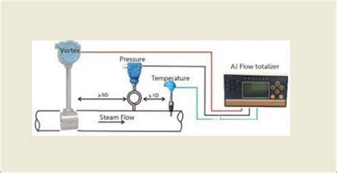 Steam Flow Measurement System At 60000 00 INR In Vadodara Jsn Enterprise Pvt Ltd