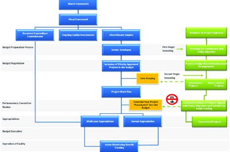 Synchronizing Public Investment Evaluation With Budget Process