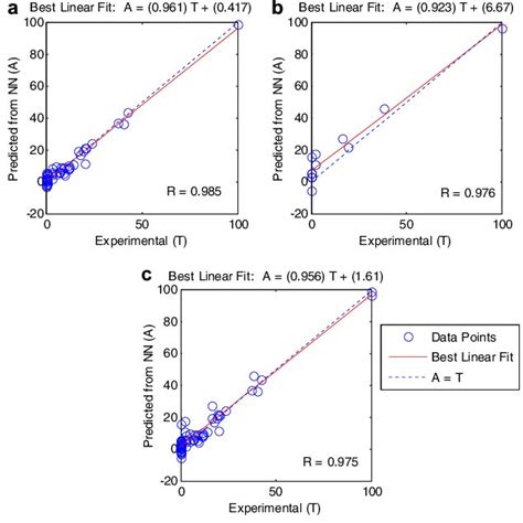 Prediction Of Solubility Using Four Functionalized Parameters For The