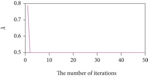 The Relation Curve Between Damping Factor And The Number Of Iterations