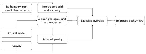 a novel approach for bathymetry estimation through bayesian gravity inversion