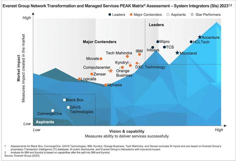 Network Transformation And Managed Services Peak Matrix® Assessment System Integrators Sis