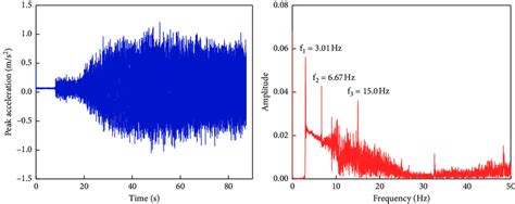 Acceleration Time Domain And Frequency Spectrum Curves At Different Download Scientific Diagram