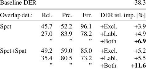 Speaker Diarization With Excluding Andor Labeling Overlapped Segments
