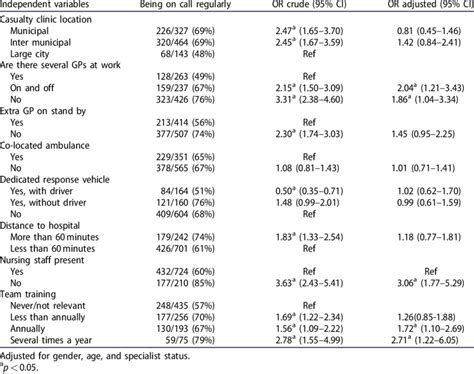 Multivariable Logistic Regression Analyses Associations Between Being