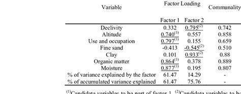 factor loading communalities and variance explained by the fa of the