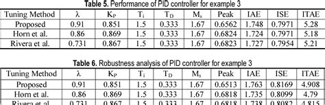Table 5 From Design Of Cascaded Imc Pid Controller With Improved Filter