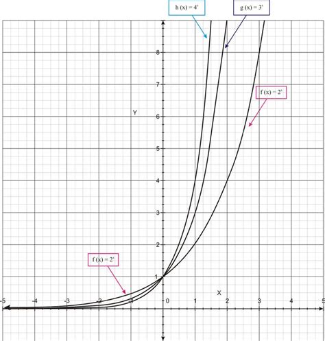 exponential functions ck 12 foundation