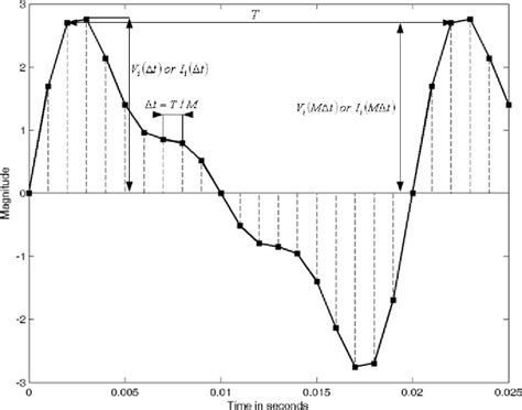 Figure 1 From Digital Processing Of Synchronously Sampled Ac Signals In